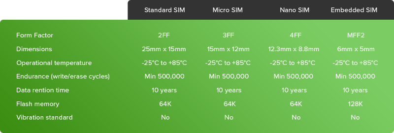 eSIM (eUICC) - InfiSIM